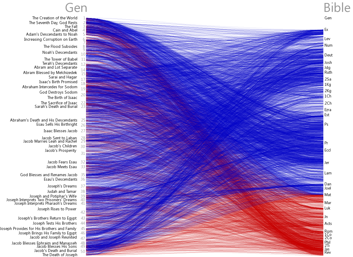 Bible Cross References Visualization
