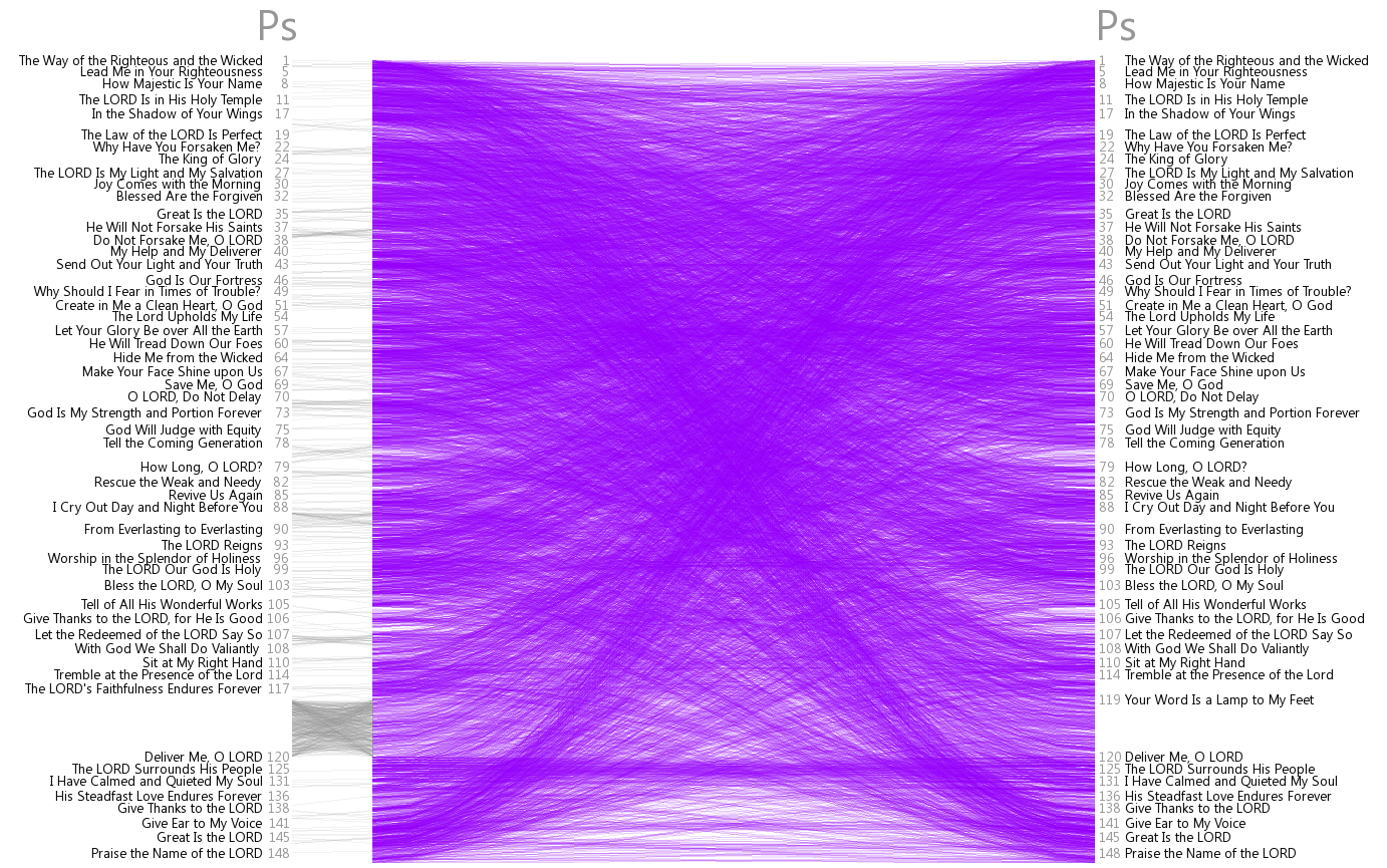 Bible Cross References Visualization